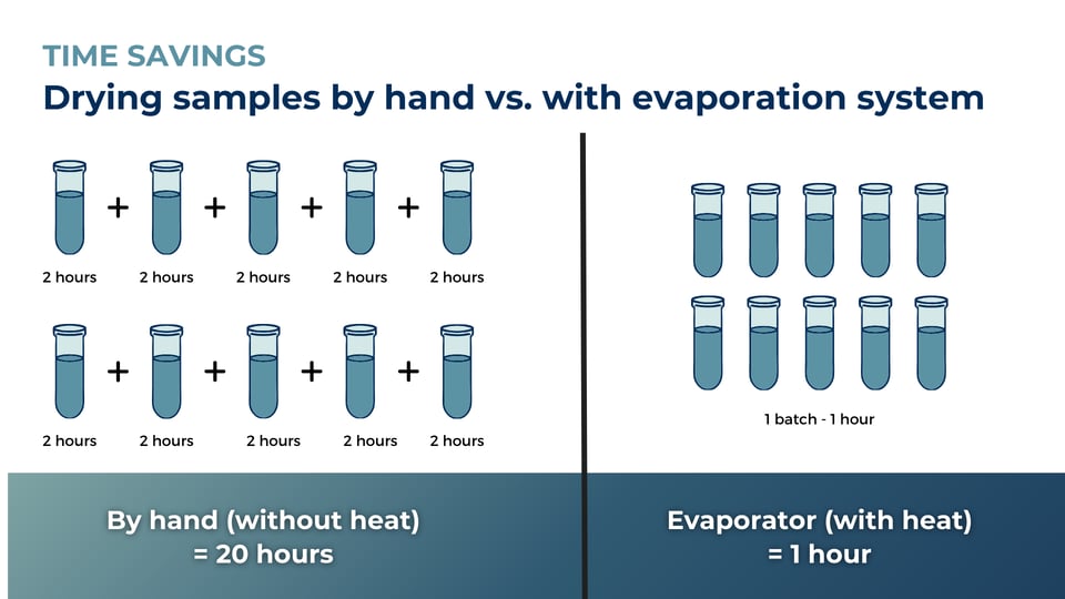 Nitrogen Evaporators for Sample Preparation | Organomation