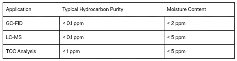 Zero Air Generators for Analytical Chemistry